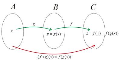 Fungsi Komposisi Fase F Kelas XI Pengertian Rumus Contoh