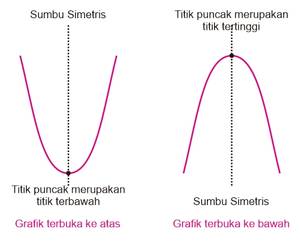 Grafik Fungsi Kuadrat: Menggambar Sketsa