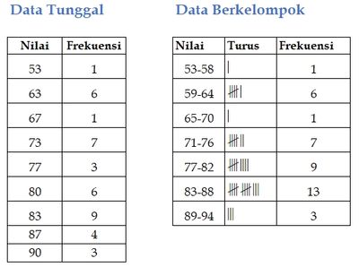 Statistika pada Jenjang SMA