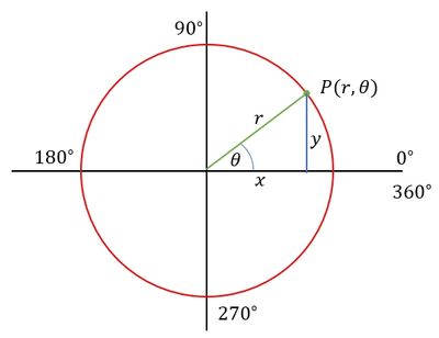 Merubah Koordinat Kartesius Koordinat Kutub (Polar)